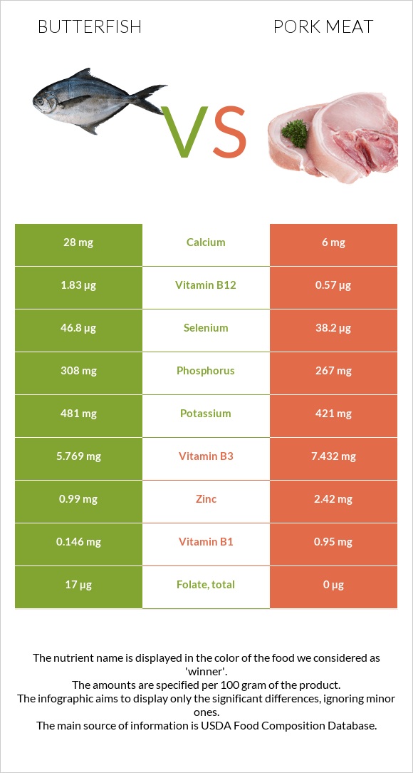 Butterfish vs. Pork Meat — In-Depth Nutrition Comparison