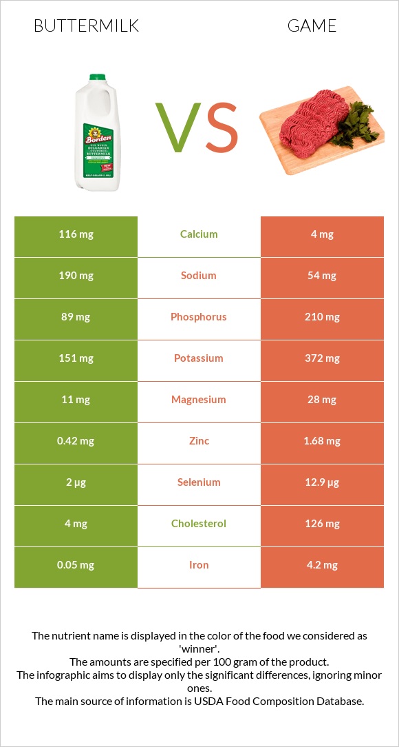 Buttermilk vs. Game — In-Depth Nutrition Comparison