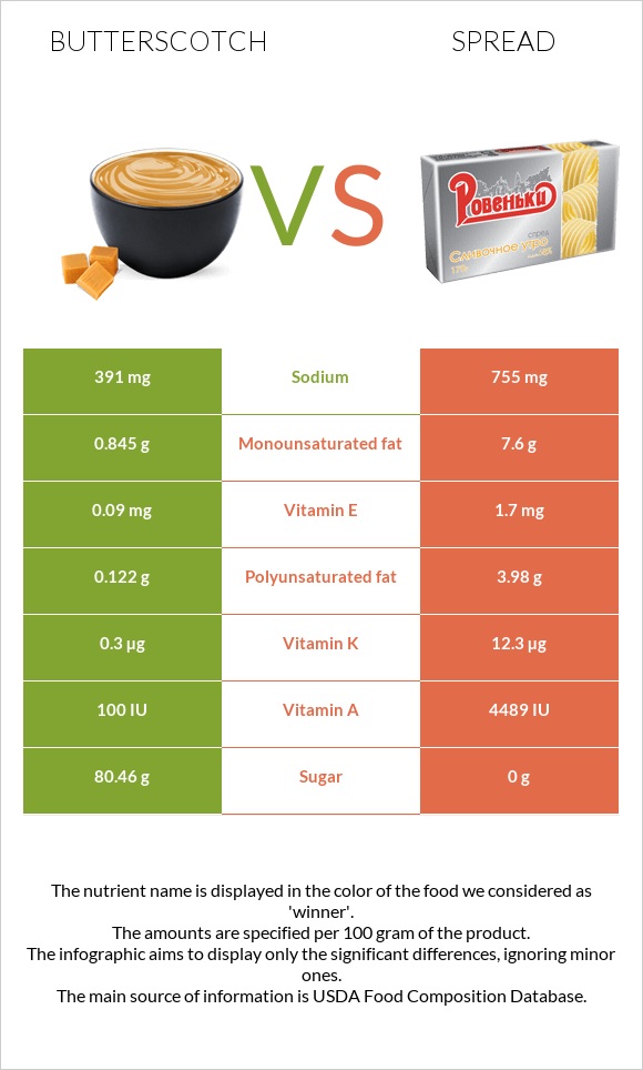 Butterscotch vs. Spread — In-Depth Nutrition Comparison