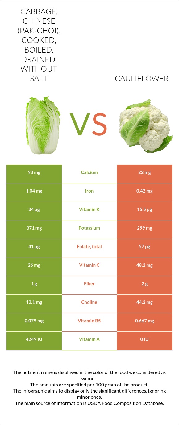 Cabbage, chinese (pak-choi), cooked, boiled, drained, without salt vs. Cauliflower — In-Depth ...
