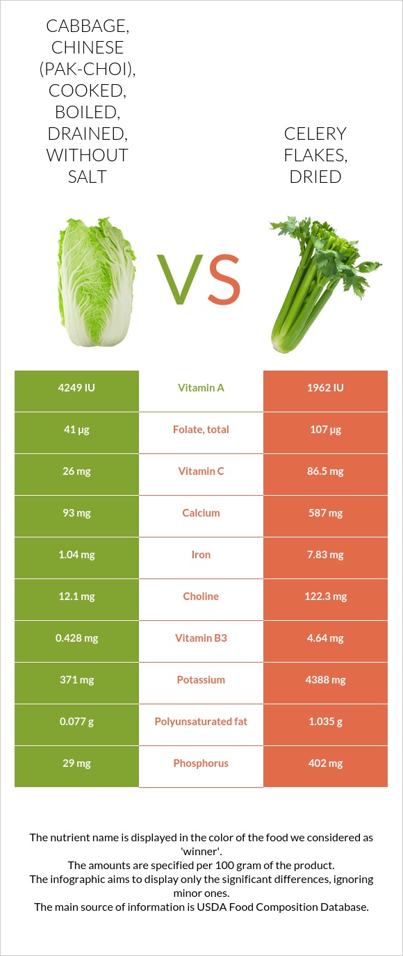 Cabbage, chinese (pak-choi), cooked, boiled, drained, without salt vs ...