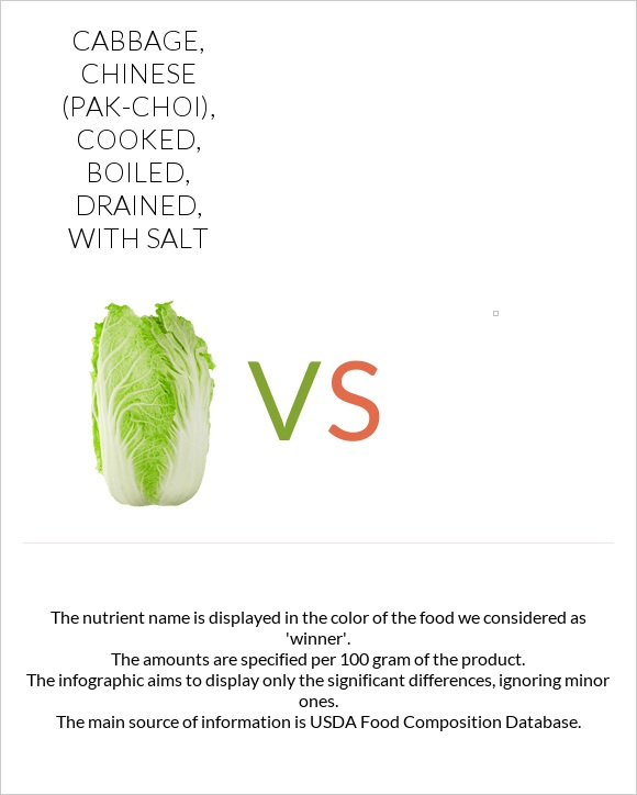 Cabbage, chinese (pak-choi), cooked, boiled, drained, with salt vs ...