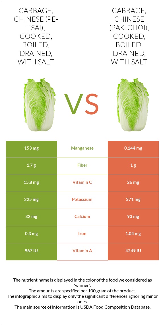 Cabbage, chinese (pe-tsai), cooked, boiled, drained, with salt vs ...