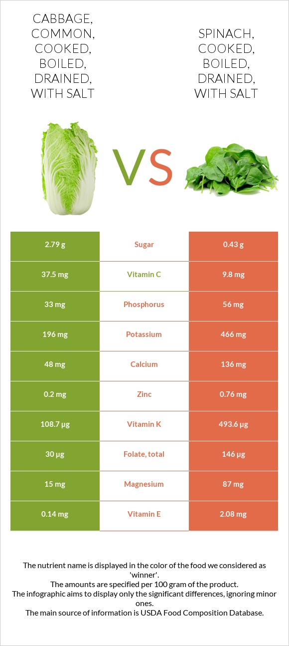 Cabbage, common, cooked, boiled, drained, with salt vs. Spinach, cooked ...