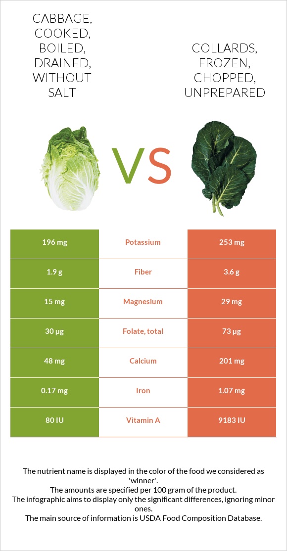Cabbage, cooked, boiled, drained, without salt vs. Collards, frozen, chopped, unprepared — In ...