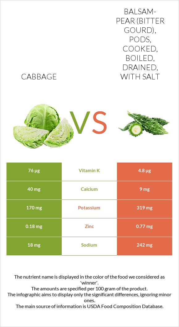 Cabbage vs. Balsam-pear (bitter gourd), pods, cooked, boiled, drained ...