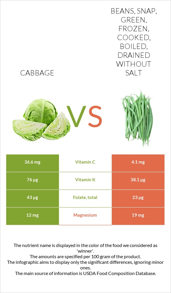 Cabbage vs. Beans, snap, green, frozen, cooked, boiled, drained without salt — In-Depth ...