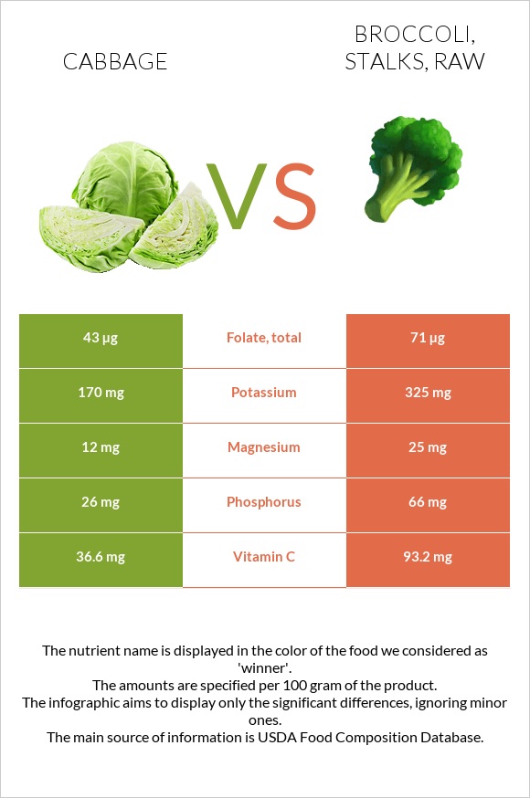 Cabbage vs. Broccoli, stalks, raw — In-Depth Nutrition Comparison