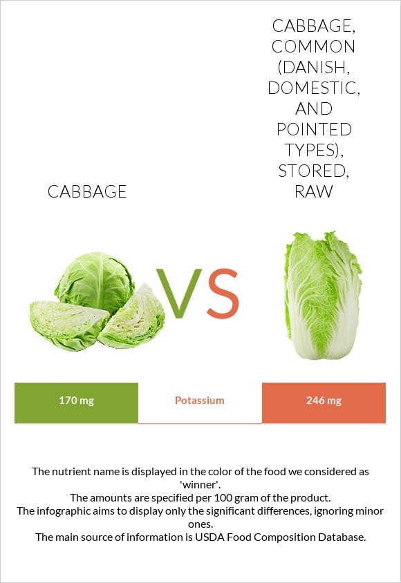 Cabbage vs. Cabbage, common (danish, domestic, and pointed types ...