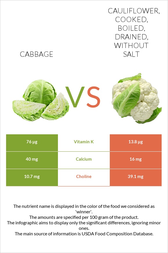 Cabbage vs. Cauliflower, cooked, boiled, drained, without salt — In-Depth Nutrition Comparison