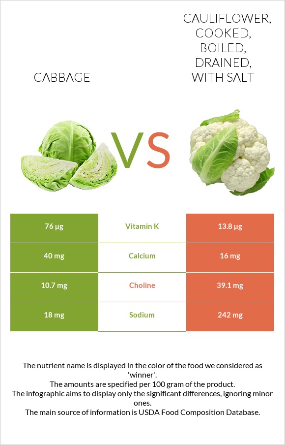 Cabbage vs. Cauliflower, cooked, boiled, drained, with salt — In-Depth ...