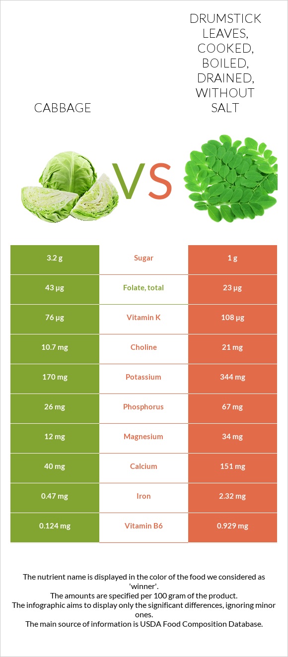 Cabbage vs. Drumstick leaves, cooked, boiled, drained, without salt — In-Depth Nutrition Comparison