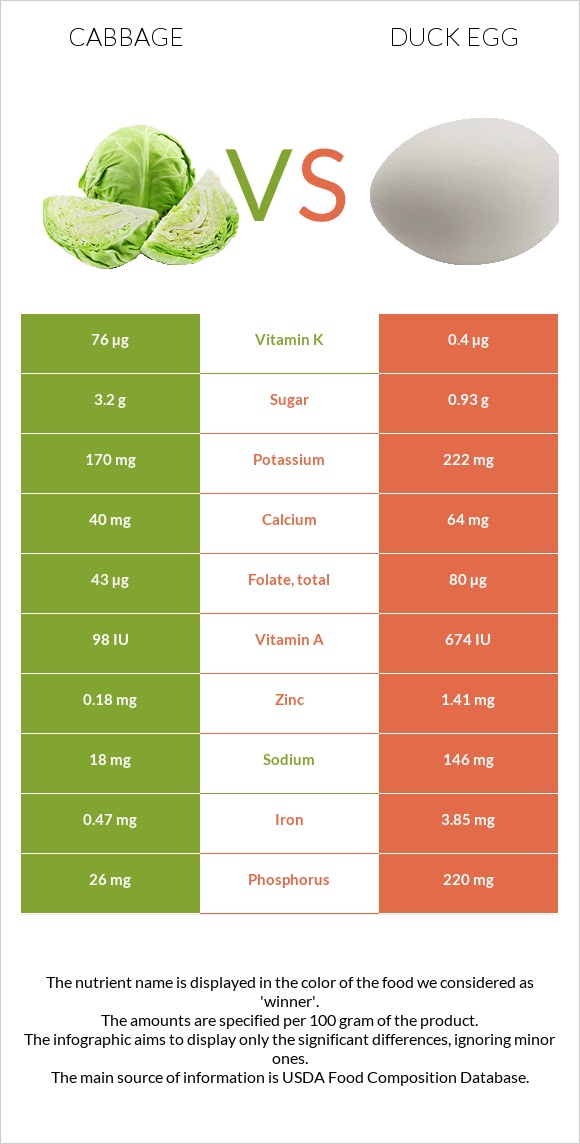 Cabbage vs. Duck egg — In-Depth Nutrition Comparison