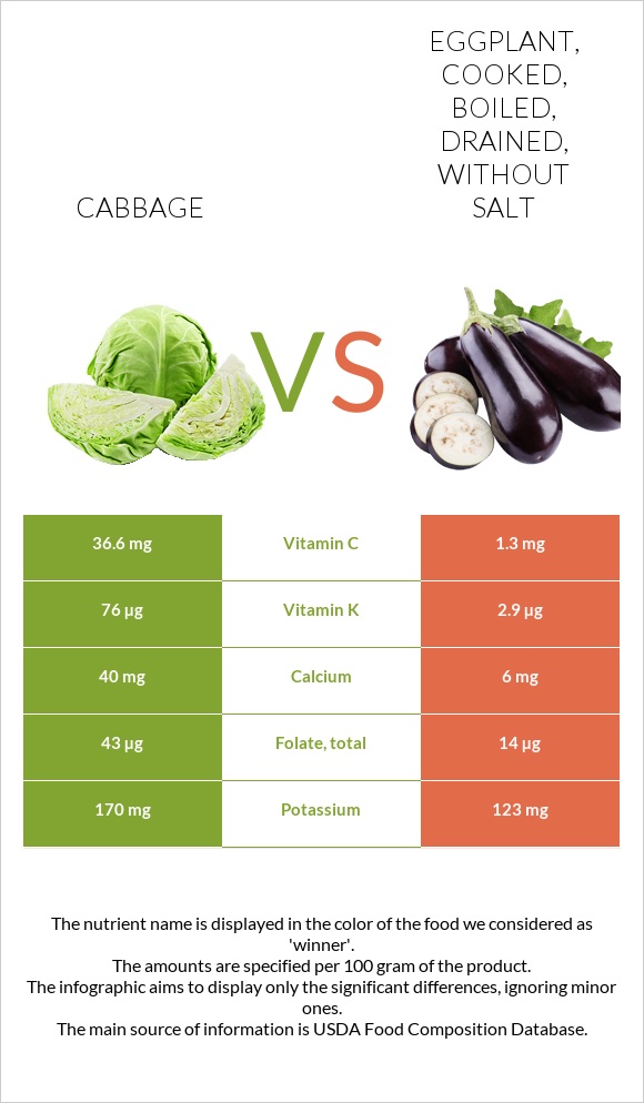 Cabbage vs. Eggplant, cooked, boiled, drained, without salt — In-Depth Nutrition Comparison