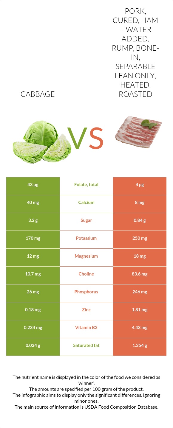 Cabbage vs. Pork, cured, ham -- water added, rump, bone-in, separable ...