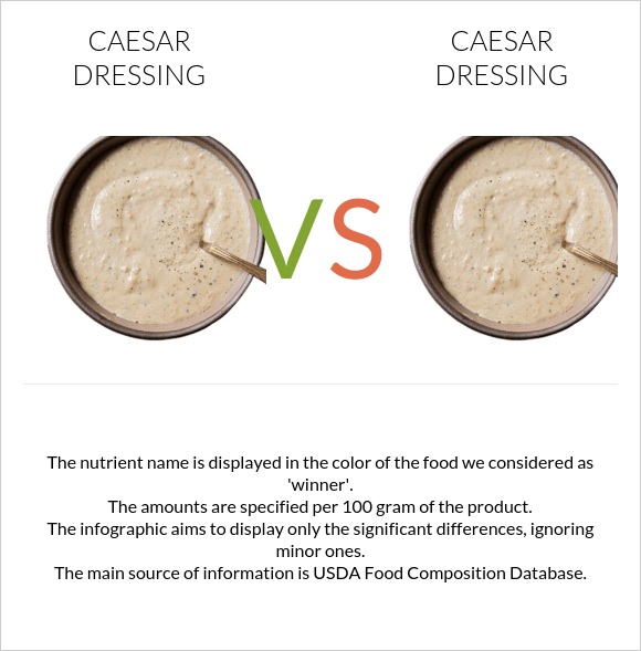 Caesar dressing vs. Caesar dressing — In-Depth Nutrition Comparison