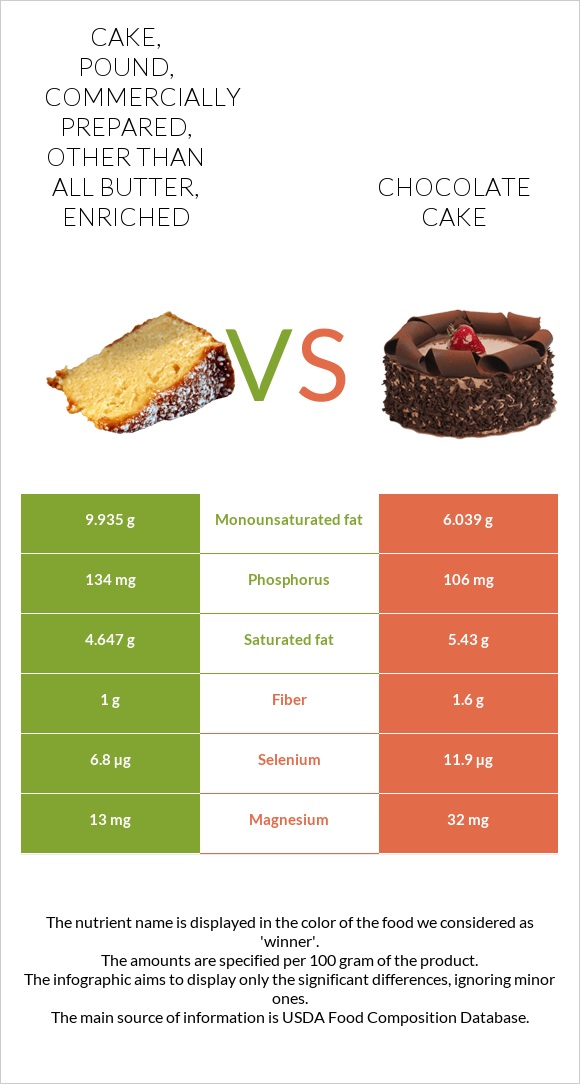 Cake, pound, commercially prepared, other than all butter, enriched vs ...
