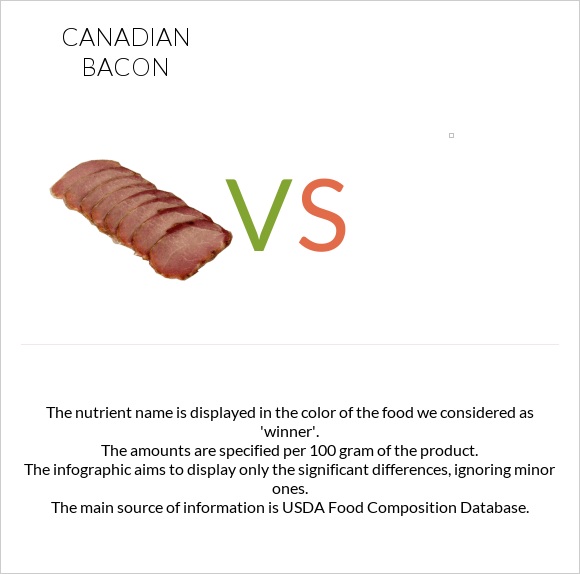 Canadian bacon vs. — In-Depth Nutrition Comparison