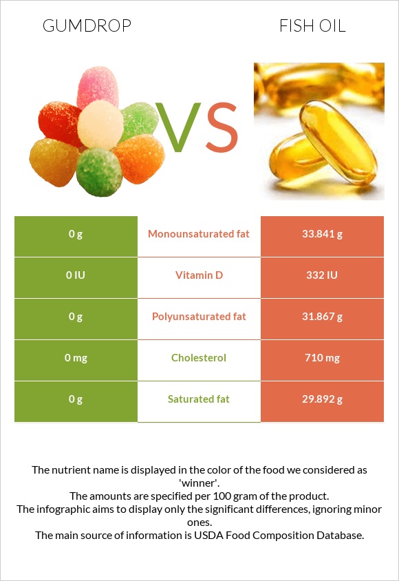Gumdrop vs. Fish oil — In-Depth Nutrition Comparison
