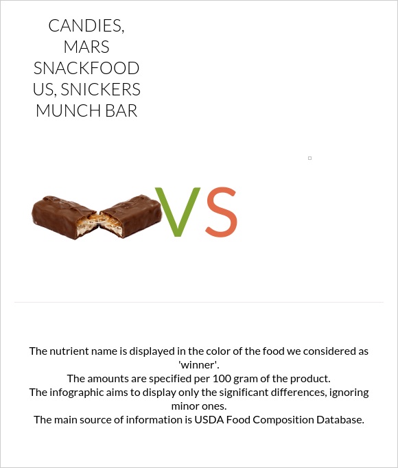 Candies, MARS SNACKFOOD US, SNICKERS MUNCH bar vs. — In-Depth Nutrition ...