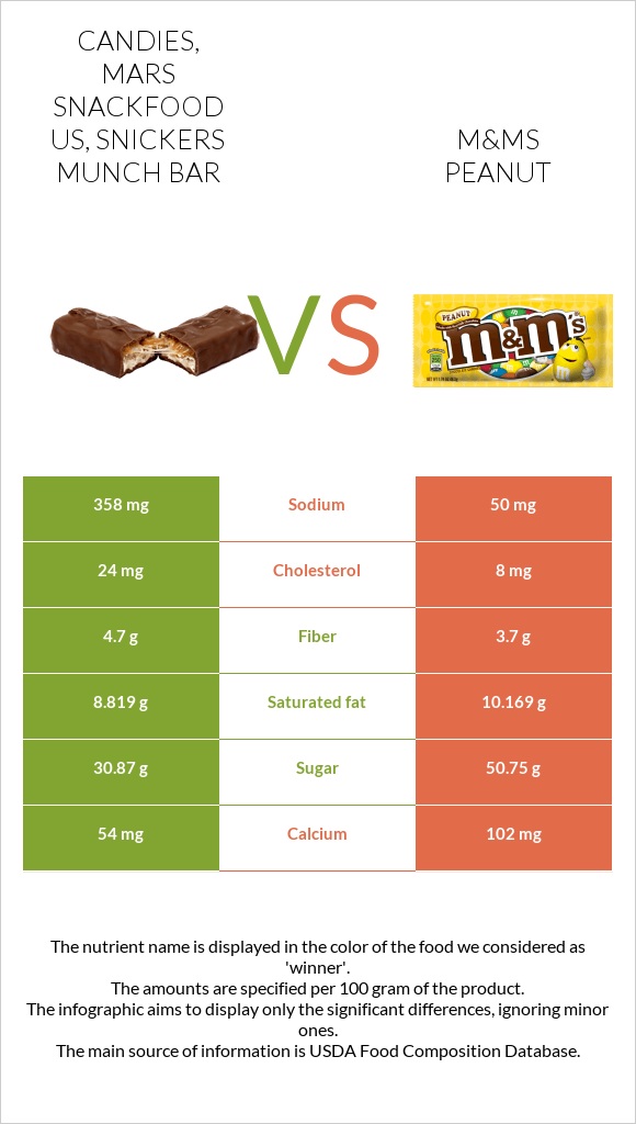 Candies, MARS SNACKFOOD US, SNICKERS MUNCH bar vs. M&Ms Peanut — In ...