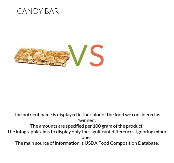 Candy bar vs. — In-Depth Nutrition Comparison