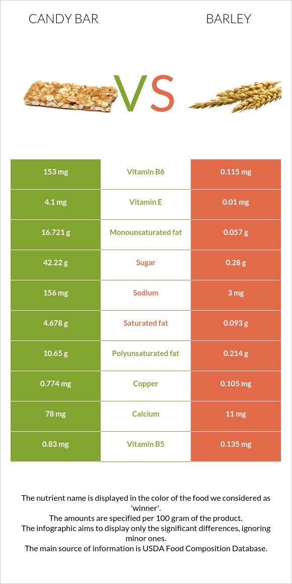 Candy bar vs. Barley — In-Depth Nutrition Comparison