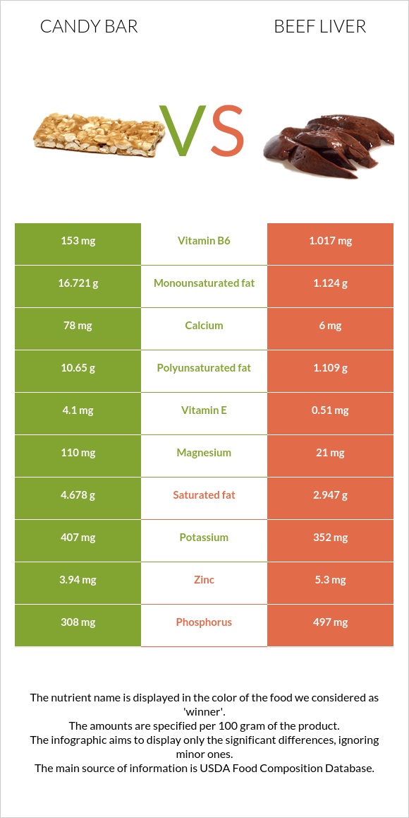 Candy bar vs. Beef Liver — In-Depth Nutrition Comparison