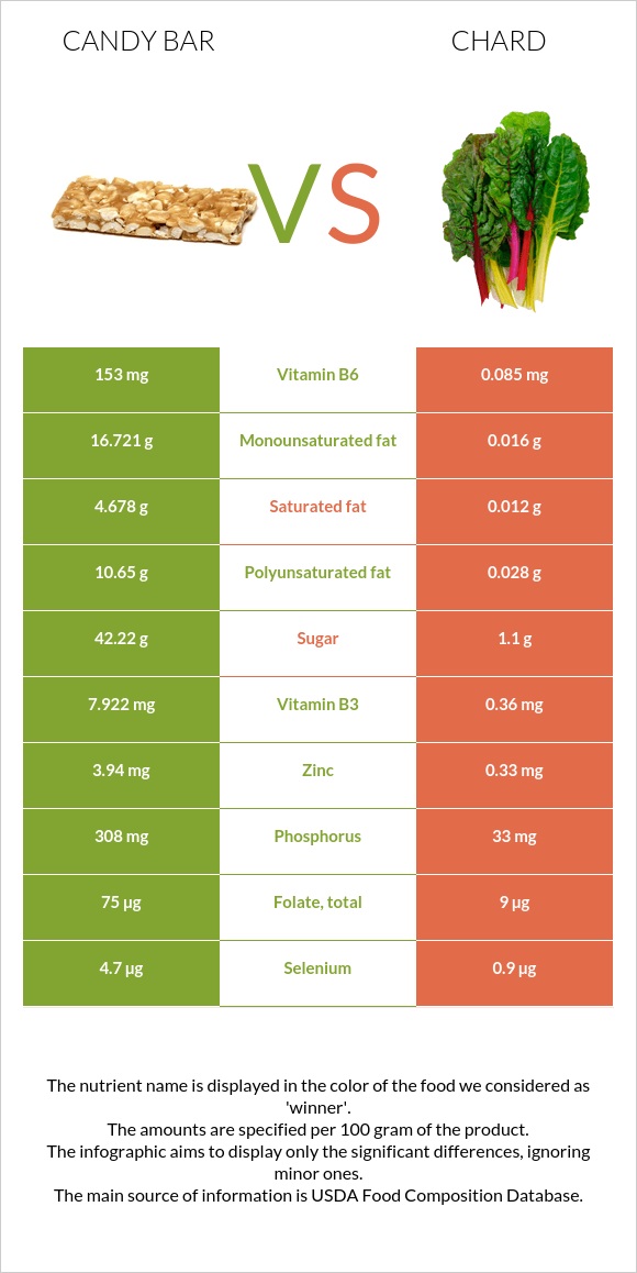 Candy bar vs. Chard — In-Depth Nutrition Comparison