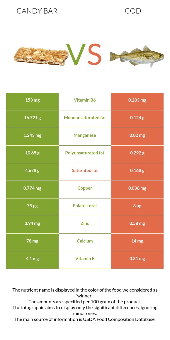 Candy bar vs. Cod — In-Depth Nutrition Comparison