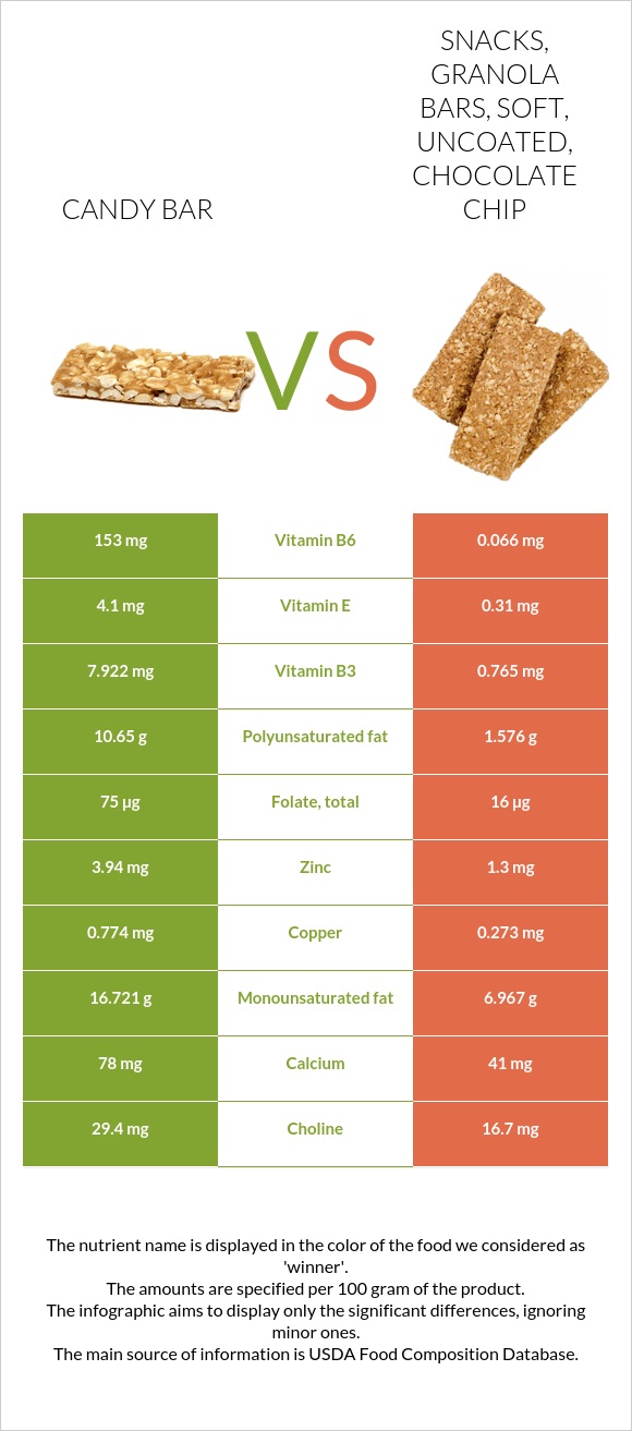 Candy bar vs. Snacks, granola bars, soft, uncoated, chocolate chip — In ...
