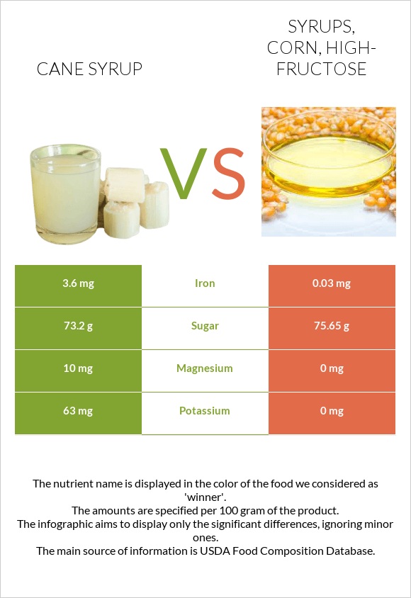 Cane syrup vs. Syrups, corn, high-fructose — In-Depth Nutrition Comparison