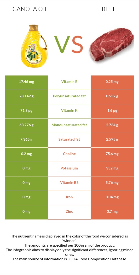 Canola oil vs. Beef — In-Depth Nutrition Comparison