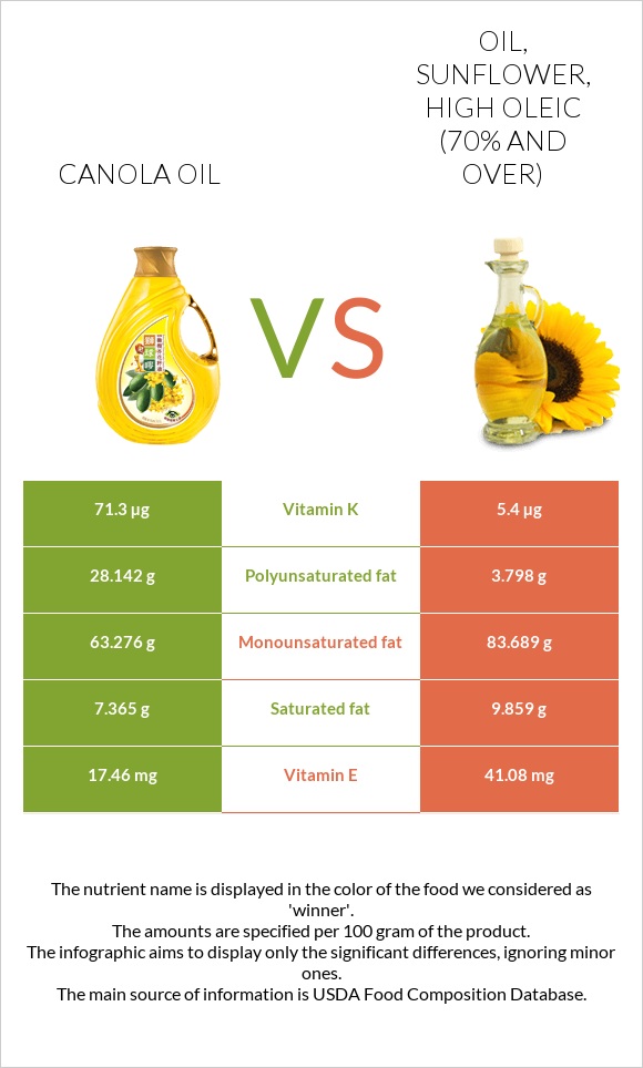 Canola oil vs. Oil, sunflower, high oleic (70% and over) — In-Depth ...