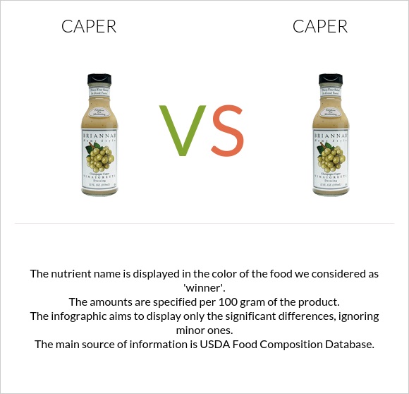 Caper vs. Caper — In-Depth Nutrition Comparison