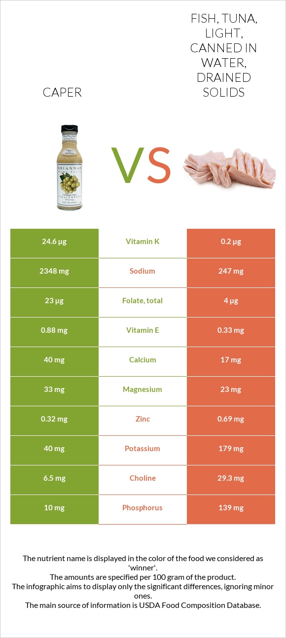 Caper vs. Fish, tuna, light, canned in water, drained solids — In-Depth ...