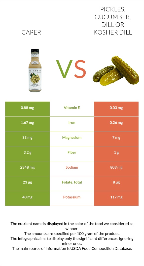 Caper vs. Pickles, cucumber, dill or kosher dill — In-Depth Nutrition ...