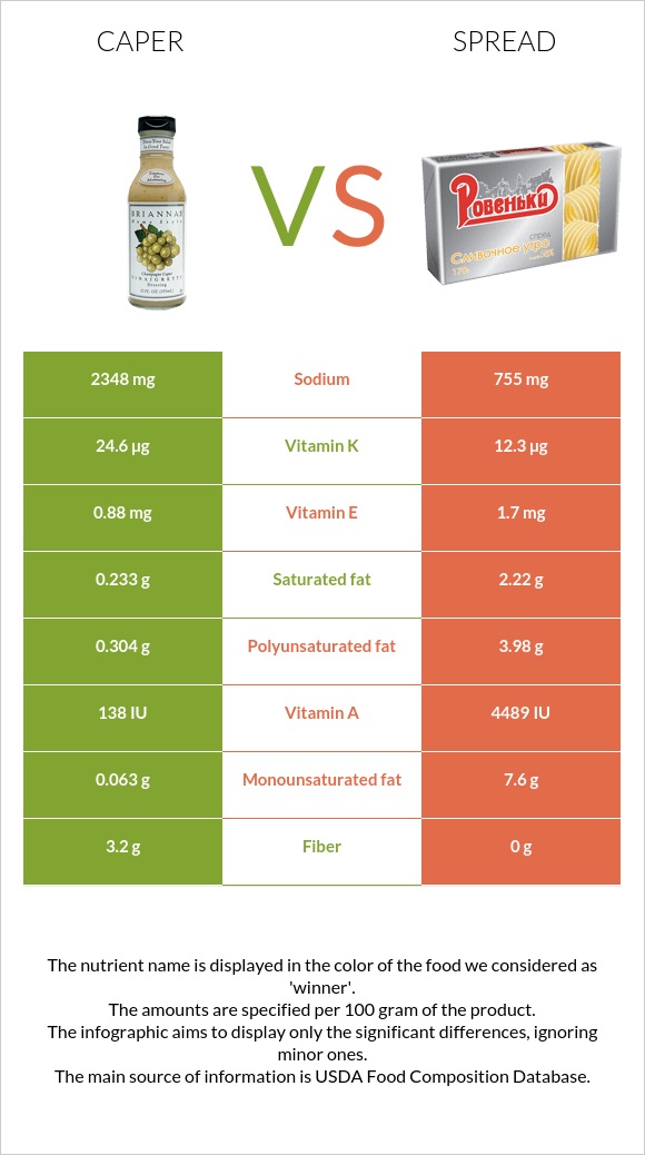Caper vs. Spread — In-Depth Nutrition Comparison