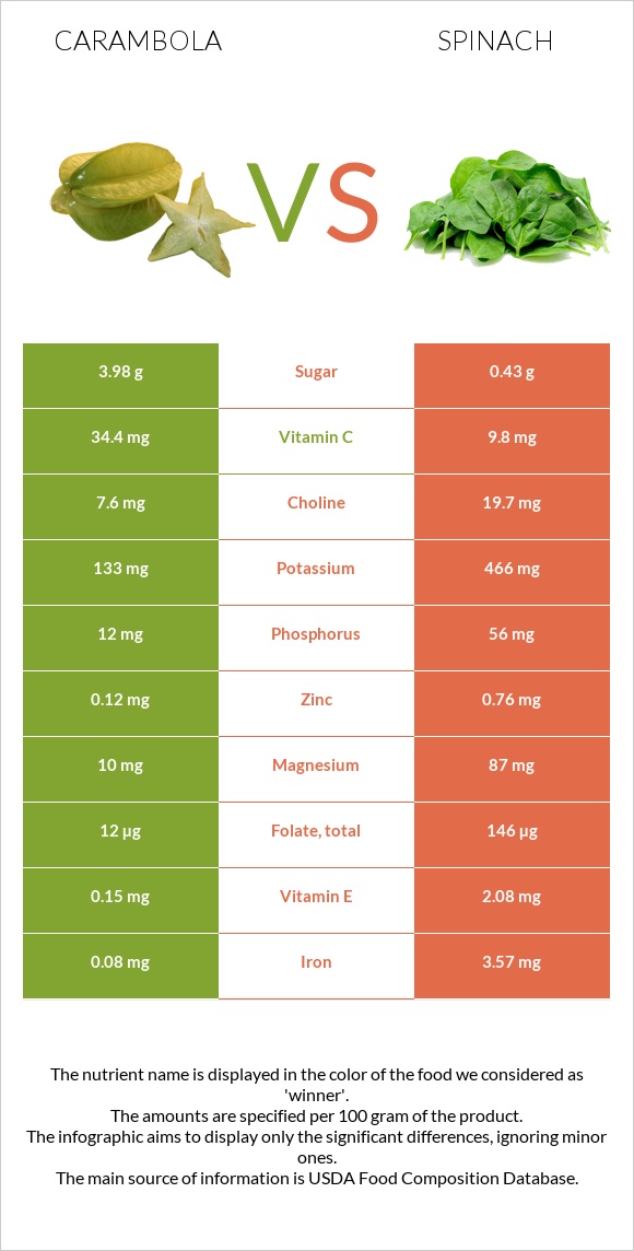 Carambola vs. Spinach — In-Depth Nutrition Comparison Carambola vs. Spinach — In-Depth Nutrition Comparison
