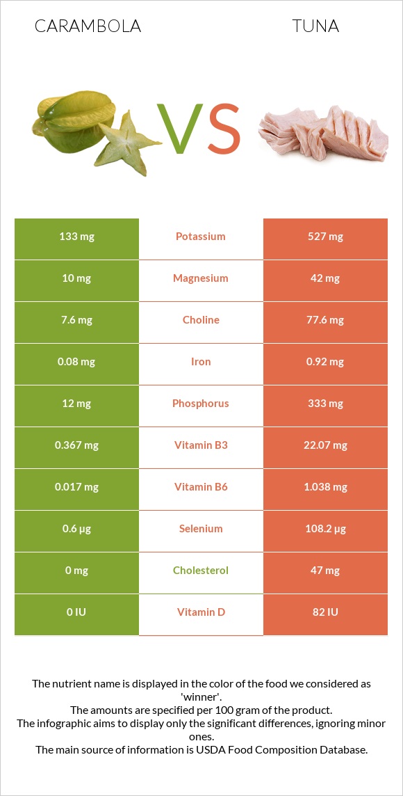 Carambola vs. Tuna — In-Depth Nutrition Comparison Carambola vs. Tuna — In-Depth Nutrition Comparison