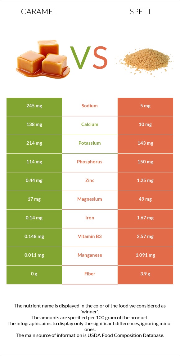 Caramel vs. Spelt — In-Depth Nutrition Comparison