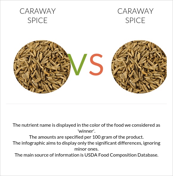 Caraway spice vs. Caraway spice — In-Depth Nutrition Comparison