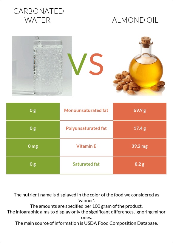Carbonated water vs. Almond oil — In-Depth Nutrition Comparison