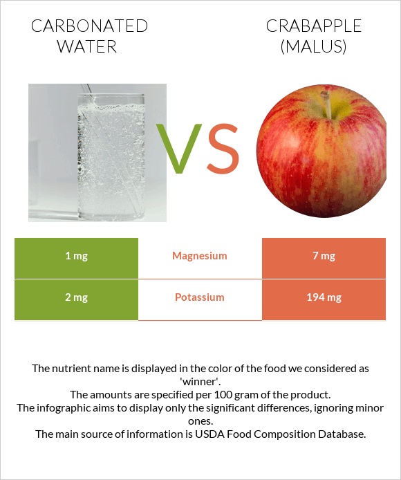 Carbonated water vs Crabapple (Malus) - In-Depth Nutrition Comparison