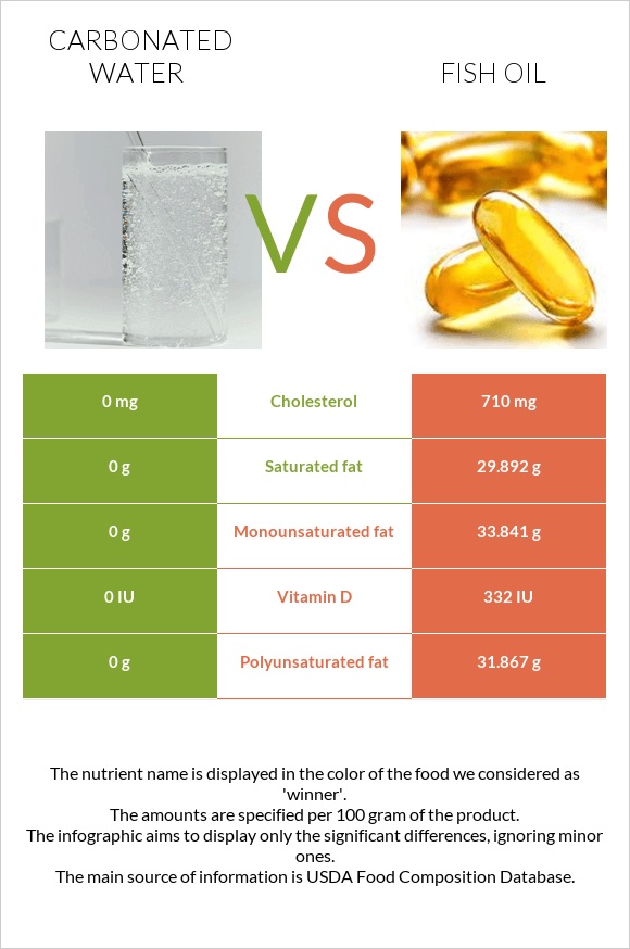 Carbonated water vs. Fish oil — In-Depth Nutrition Comparison