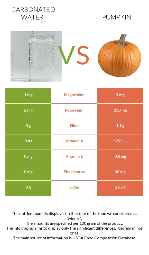 Carbonated water vs. Pumpkin — In-Depth Nutrition Comparison