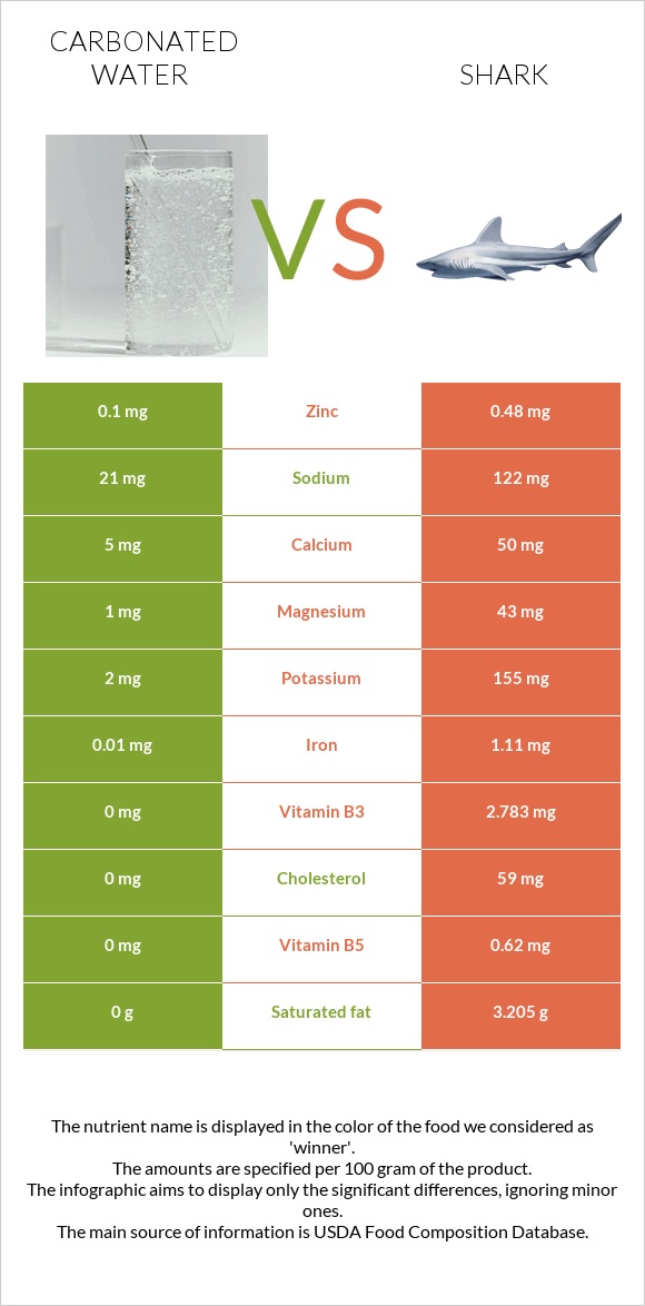 Carbonated water vs. Shark — In-Depth Nutrition Comparison