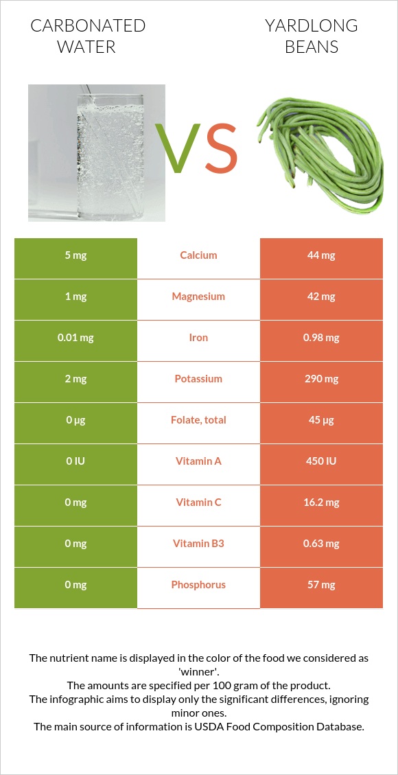 Carbonated water vs. Yardlong beans — In-Depth Nutrition Comparison