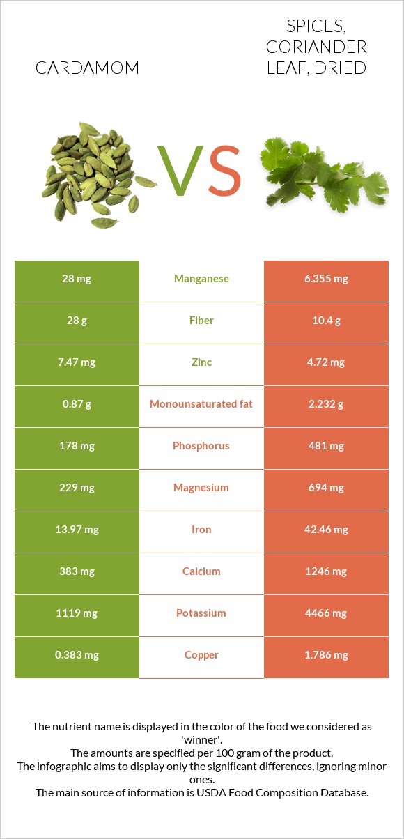 Cardamom vs. Spices, coriander leaf, dried — In-Depth Nutrition Comparison