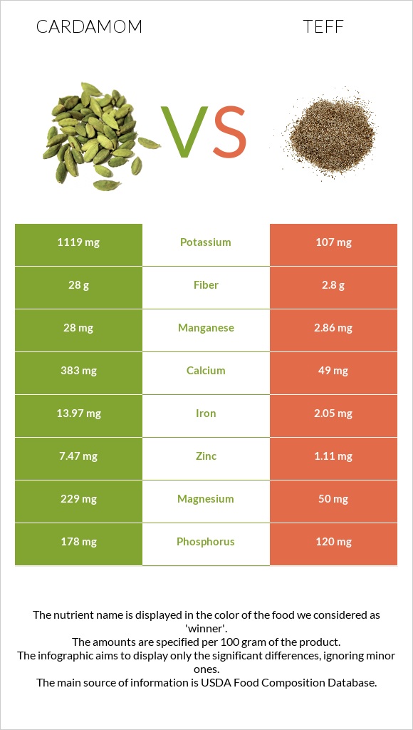Cardamom vs. Teff — In-Depth Nutrition Comparison Cardamom vs. Teff — In-Depth Nutrition Comparison